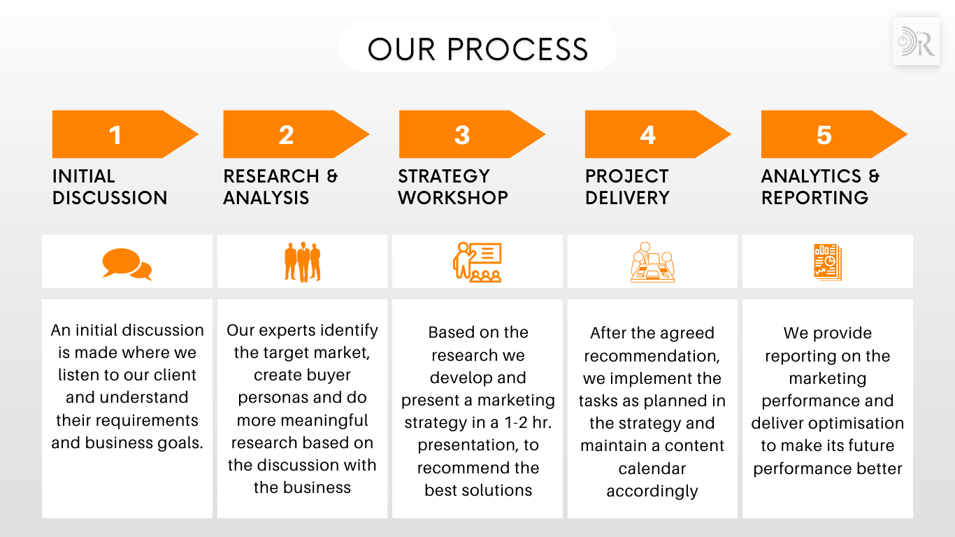 Our process - Digital Reach
