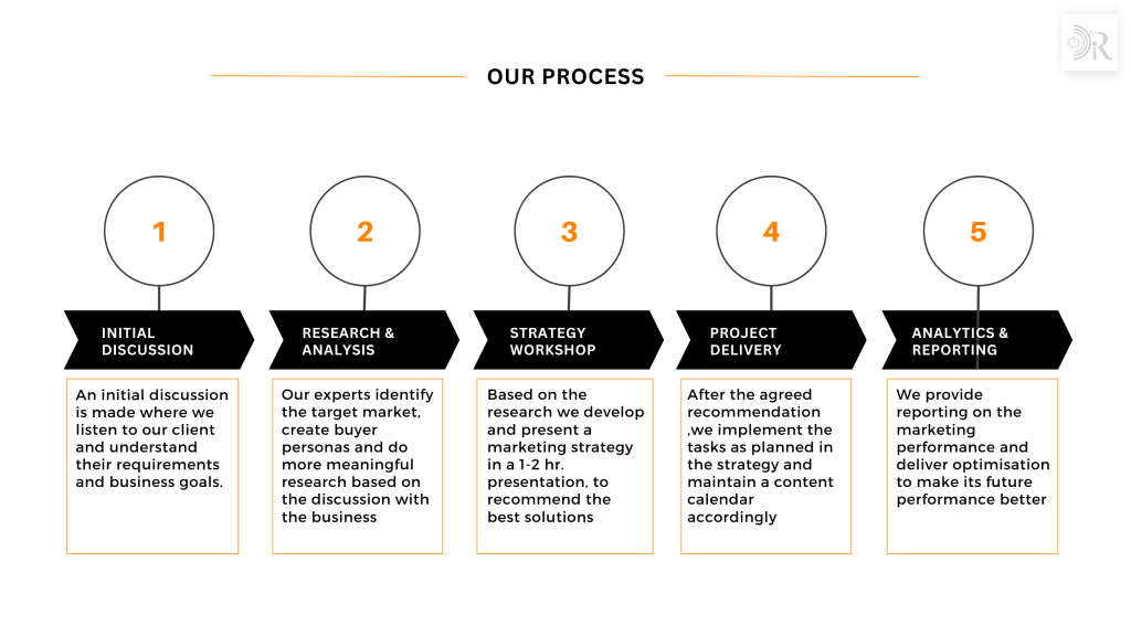 Our process - Digital Reach - Affordable Digital Marketing Solutions for NZ business