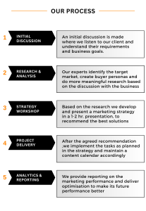 Our process - Digital Reach