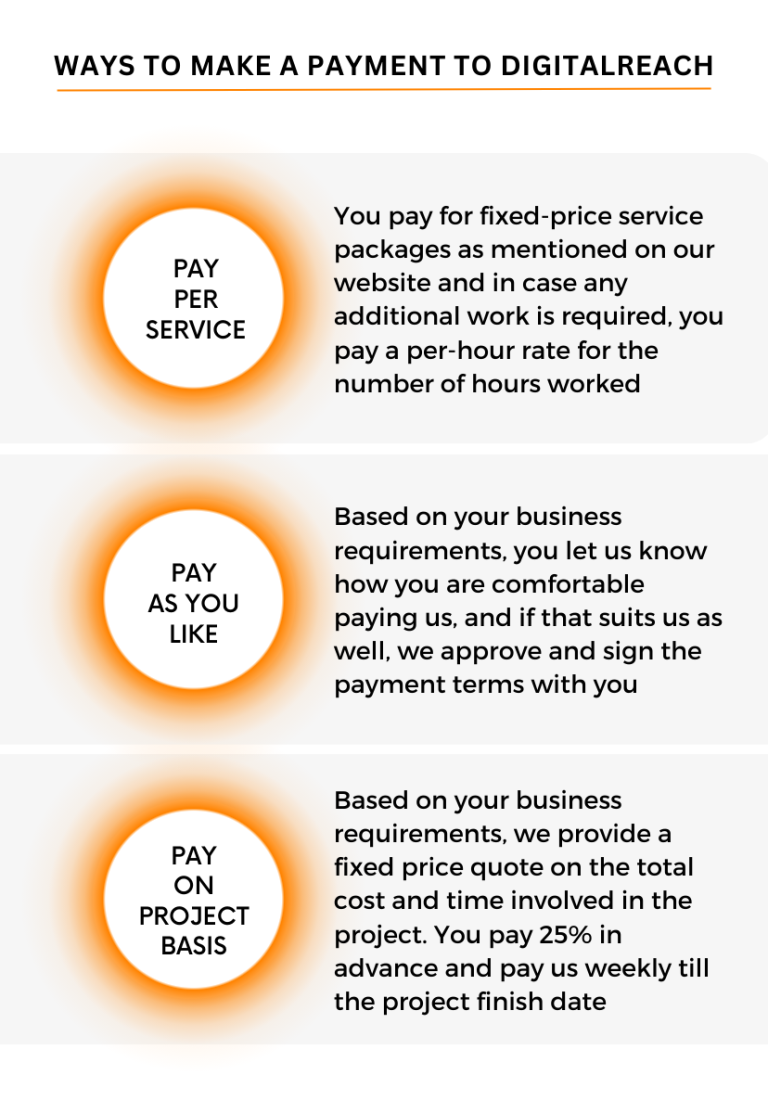 Our process - Digital Reach - Affordable Digital Marketing Solutions for NZ business